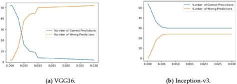 Figure 7 From Vulnerability In Deep Transfer Learning Models To