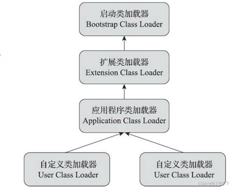 Java类与类加载器java 自己写的类为什么不会覆盖java类库 Csdn博客