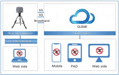 Detection And Decoy Integrated UAV Defense System