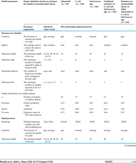 Hypertuning Of Model Parameters And Validation Download Scientific Diagram