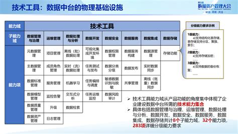 大会回顾丨《数据中台能力成熟度模型》框架发布 墨天轮