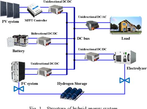 Figure 1 From Design Of Multi Objective Optimization Energy Management