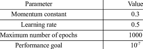 Parameters Used In The Ann Model Download Table