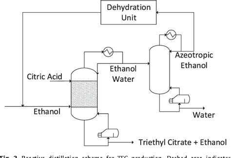 Figure 3 From Design Of Thermally Coupled Reactive Distillation Schemes For Triethyl Citrate