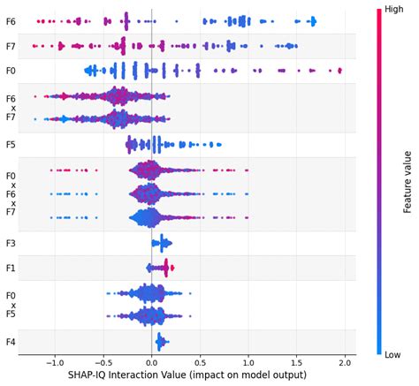 Api Example Beeswarm Plot Shapiq 141dev1g1d705427f Documentation