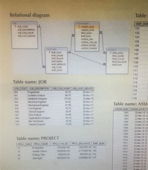 solved relational diagram table emp nu ob last update 103