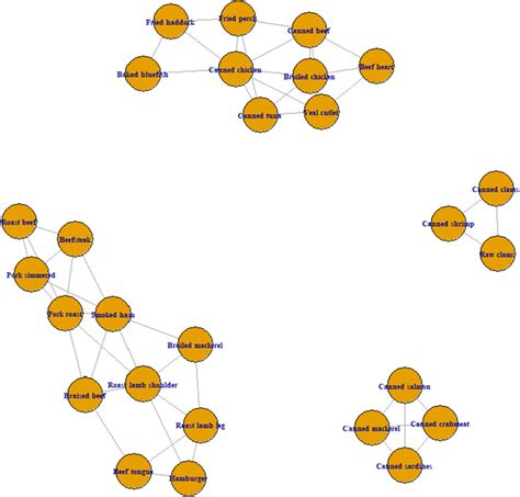 Clustering Partition Shown With A Connected Graph Download Scientific