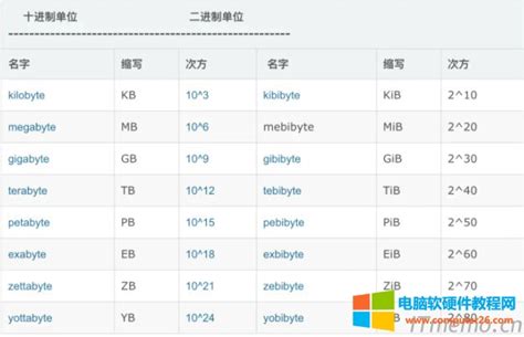 kb kib mb mib gb gib单位换算基础教程 电脑软硬件教程网