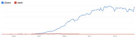 Front End Technology Stack Round Up Roger Dudler Medium