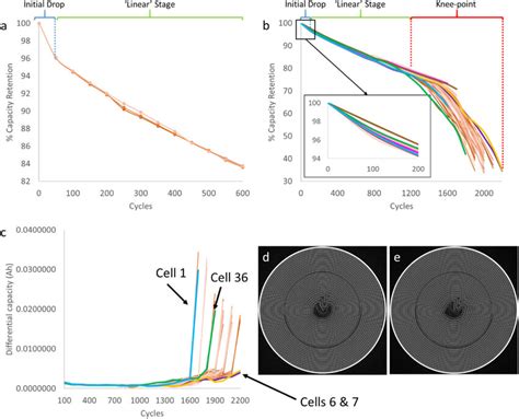 Capacity Retention Profiles Of A Cells 4648 B Cells 0145 C