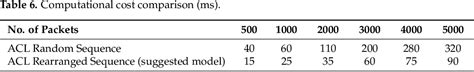 table 6 from an information security engineering framework for modeling packet filtering
