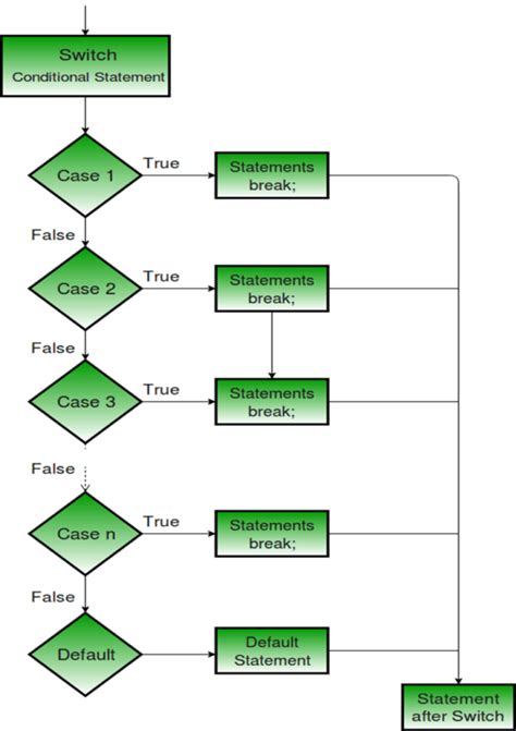 Switch Statements Nishant Munjal