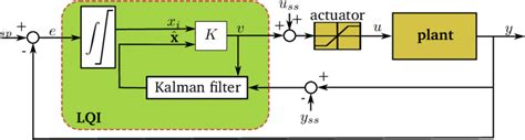 2 The Block Diagram Of The Closed Loop System Using Lqi Controller Download Scientific Diagram