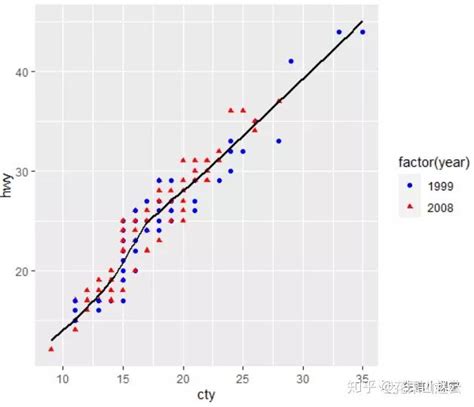 Ggplot2绘图学习 两个连续性变量 知乎