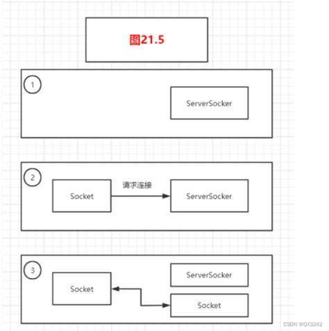 第二十一章网络通信 Csdn博客