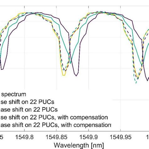 Spectral Measurement Of The Ring Under Test Before And After Thermal Download Scientific