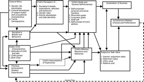 11 Eccles Et Al Expectancy Value Theory Of Achievement Related