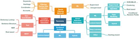 Shows The Taxonomy Of The Approaches For Each Component In The General