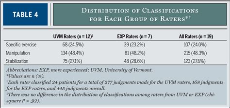 Table 4 From Reliability Of A Treatment Based Classification System For