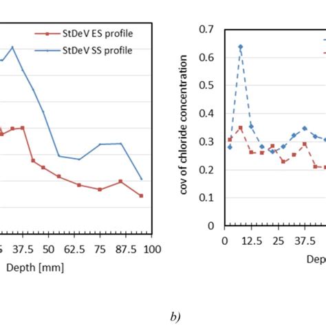 A Standard Deviation Stdev And B Coefficient Of Variation Cov For Download Scientific