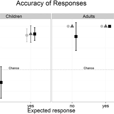 Mean Accuracy Scores For Each Sentence Type And Expected Response In