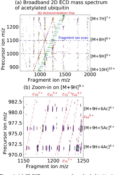Figure 2 From Top Down Proteoform Analysis By 2d Ms With Quadrupolar Detection Semantic Scholar