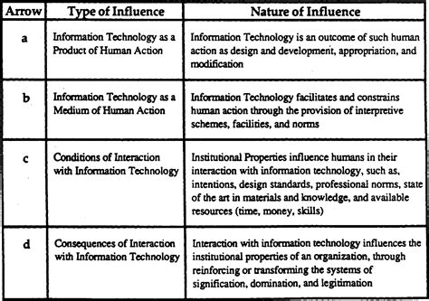Figure 2 From Information Technology And The Structuring Of Organizations Semantic Scholar