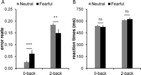 Behavioral Performance On Emotional Wm Task Histograms Depict Error Download Scientific