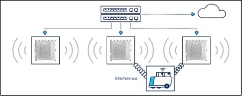 Reliable Wireless For Automation In Manufacturing Solution Overview Cisco
