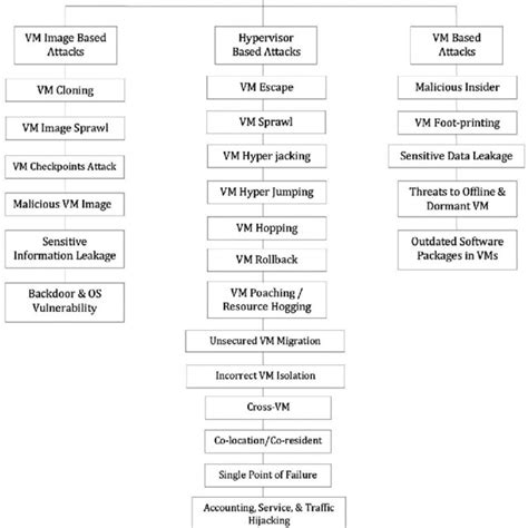Taxonomy Of Virtualization Specific Security Threats And Vulnerabilities Download Scientific