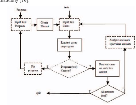 figure 1 from a systematic review on fault based mutation testing