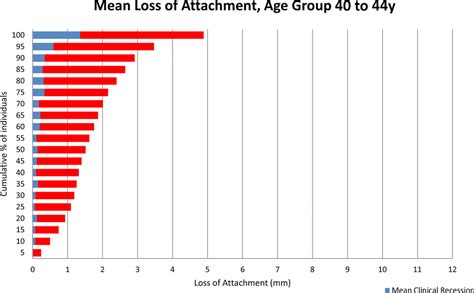 Age‐dependent Distribution Of Periodontitis In Two Countries Findings