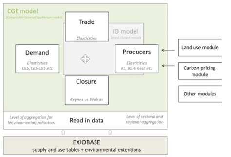 exiomod 2 0 extended input output model iamc