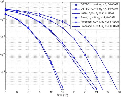 Ber Curve Of The Proposed Stbc Sm In Comparison With Those Of Ba Ars Download Scientific