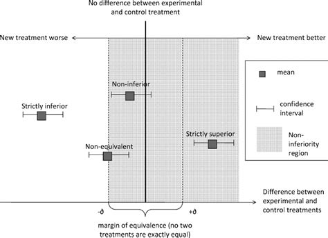 The Difference Between Superiority And Non Inferiority Trials Using Download Scientific Diagram