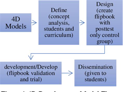 figure 1 from development of e module based on flipbook learning model