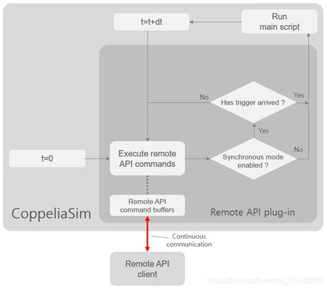 V Rep 远程api模块使用方法vrep中callscriptfunction的使用 Csdn博客