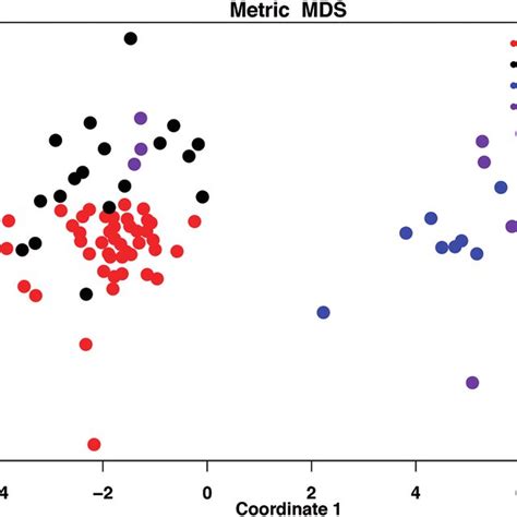 fig s3 metric multidimensional scaling mds of 30 cutaneous