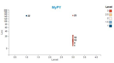 Interactive Visualization Mypy Resulted In High Severity Threats And Download Scientific