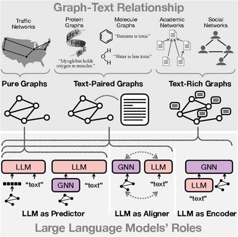 zara k on linkedin llm graph textmining text proteingraph