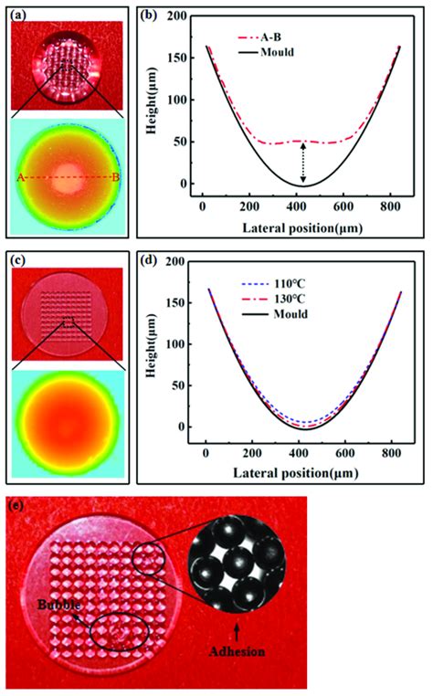 A Aspheric Microlens Array Image At A Molding Temperature Of 100 • C Download Scientific