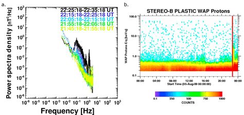 A Successive Fourier Spectra Of The Transverse Component Of The Ulf