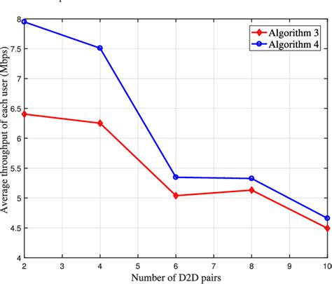 Figure 11 From Resource Optimization For Device To Device And Small Cell Uplink Communications
