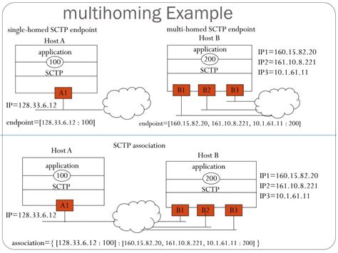 PPT Stream Control Transmission Protocol SCTP PowerPoint