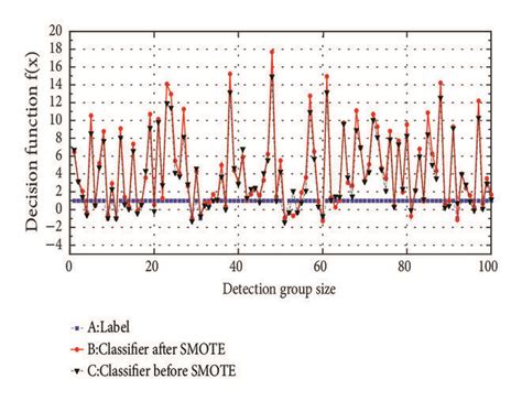 classifier performance comparison before and after smote treatment