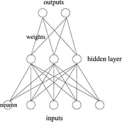 Figure Architecture Of ANN Download Scientific Diagram