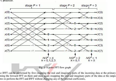 Pdf Implementation Of High Speed 16 Point Fft Processor For Ofdm Applications Using Hdl