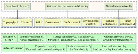 Sustainability Free Full Text Predicting The Evolution Trend Of Water And Land Resource