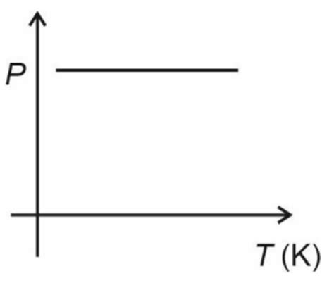 Which Of The Following Pressureptemperature T Curve Represents An