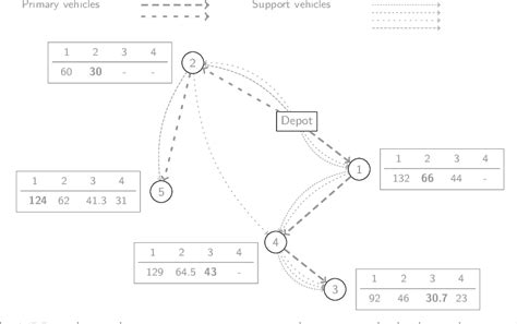 figure 1 from the vehicle routing problem with synchronization constraints and support vehicle